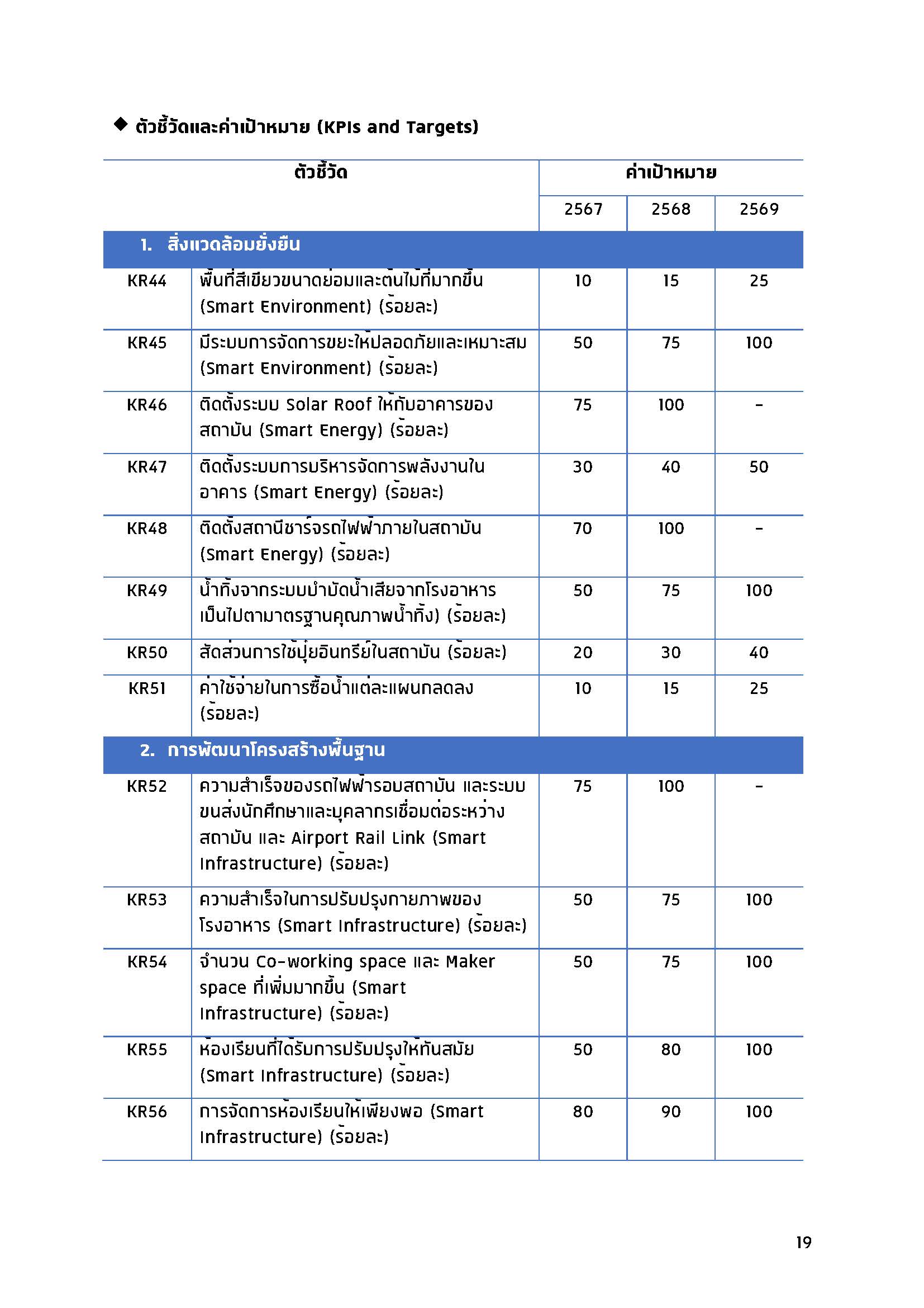 KMITL Manangement Plan | สถาบันเทคโนโลยีพระจอมเกล้าเจ้าคุณทหารลาดกระบัง
